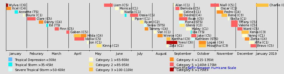 2018 Minecraft hurricane season (roussil97) | Hypothetical Hurricanes ...