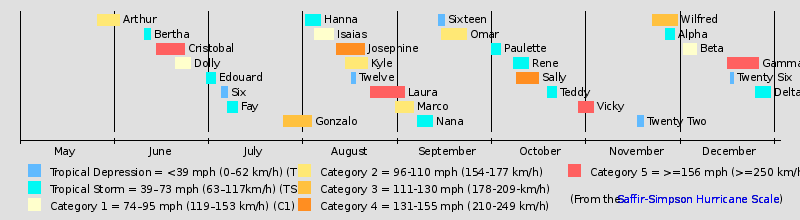 2020 Atlantic Hurricane Season (MasterGarfield) | Hypothetical ...