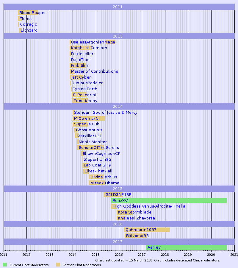 The Elder Scrolls Wiki:Staff | Elder Scrolls | Fandom