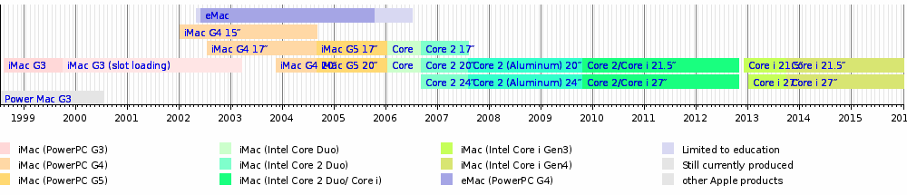 iMac G3 | Apple Wiki | Fandom