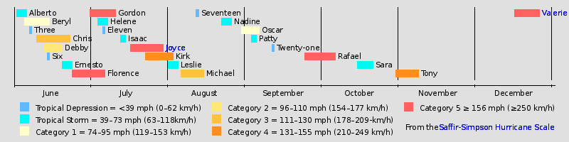 2026 Atlantic hurricane season | Hypothetical Hurricanes Wiki | Fandom