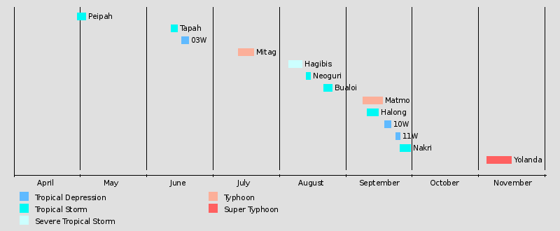 2020 Pacific Typhoon Season (Vile) | Hypothetical Hurricanes Wiki | Fandom