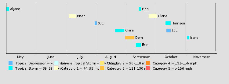 2021 Atlantic Hurricane Season (PHF) | Hypothetical Hurricanes Wiki ...