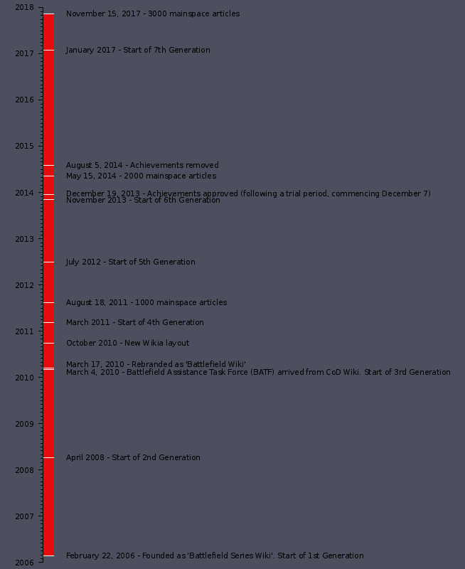 Battlefield Wiki:History | Battlefield Wiki | Fandom