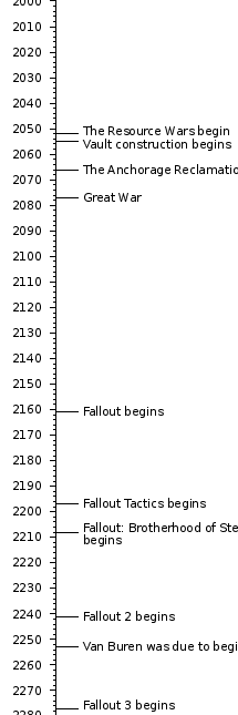 Timeline | Fallout Wiki | Fandom