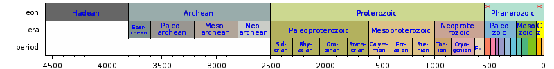 Geologic ages | Paleontology Wiki | Fandom