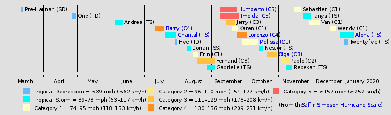 2019 Atlantic hurricane season (Blackford) | Hypothetical Hurricanes ...