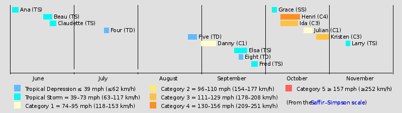2027 Atlantic hurricane season (MG) | Hypothetical Hurricanes Wiki | Fandom