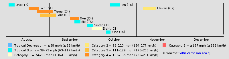 1940-2020 WMHB Timelines (Typhoon Tip) | Hypothetical Hurricanes Wiki ...
