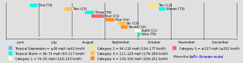 1940-2020 WMHB Timelines (Typhoon Tip) | Hypothetical Hurricanes Wiki ...