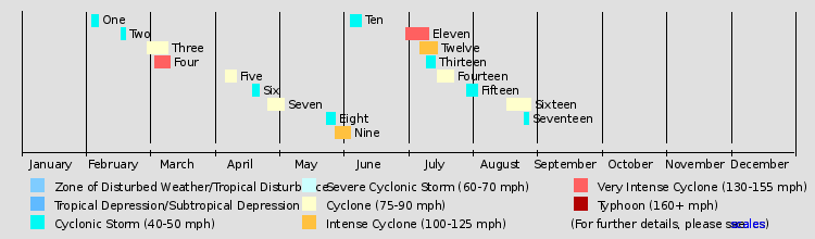 Alolan Islands Cyclone Season Timelines | Hypothetical Hurricanes Wiki ...