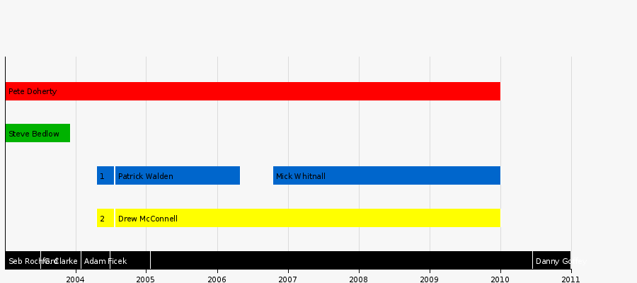 Babyshambles | Less Than Jake Wiki | Fandom