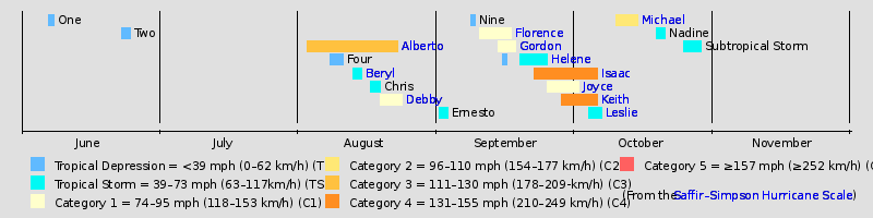 2000 Atlantic hurricane season | Hurricane Wiki | Fandom
