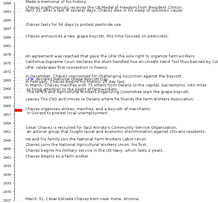 Cesar Chavez | Animal Rights Wiki | Fandom