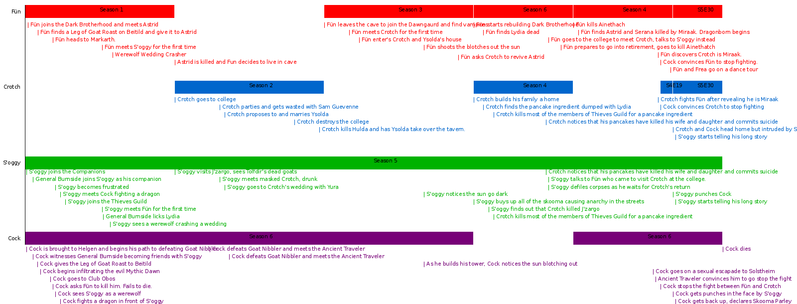 Interactions Timeline | Skyrim For Pimps Wiki | Fandom