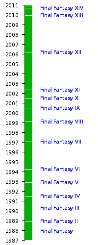 Final Fantasy (seria) | Final Fantasy Wiki | Fandom