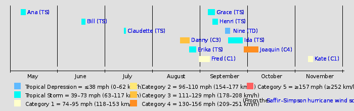 2015 Atlantic hurricane season | Tropical Cyclones Wikia | Fandom