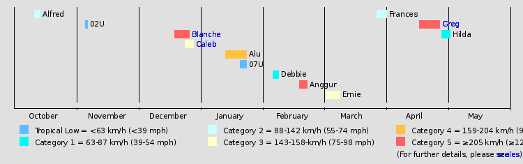 2016-17 Australian region cyclone season (SDT) | Hypothetical Events ...