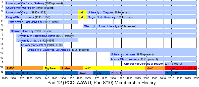 American Football Timeline