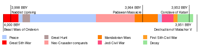 Old Sith Wars | Wookieepedia | FANDOM powered by Wikia