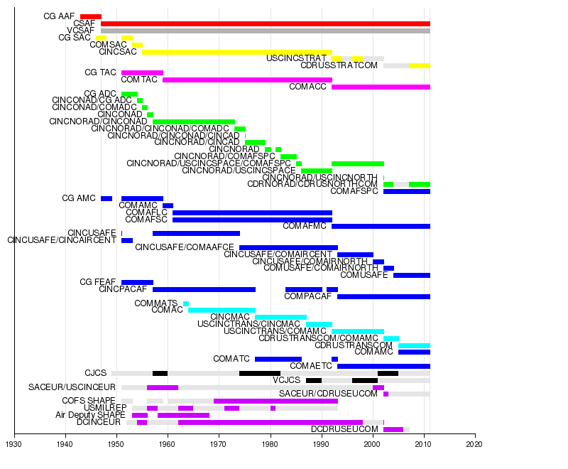 List of United States Air Force four-star generals | Military Wiki ...